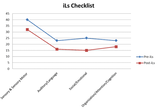 Case Study: Brain Injury, ADHD, Anxiety, Sleep Issues - Unyte ...