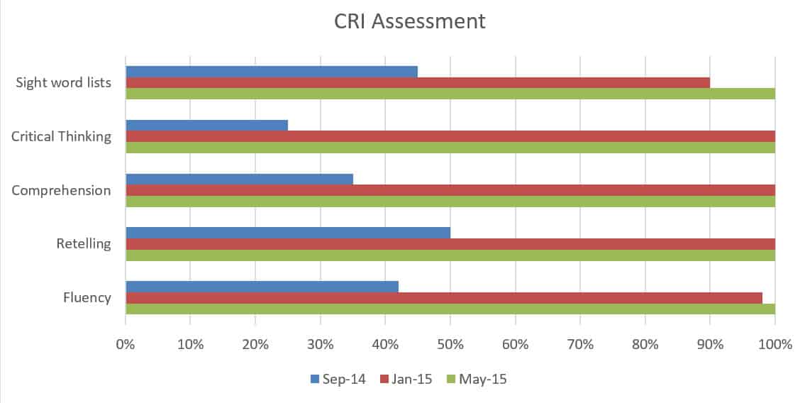 Case Study: Auditory Processing, Reading and Attention Difficulties ...
