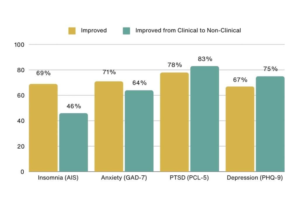 Rest and Restore Protocol™ from Unyte Health