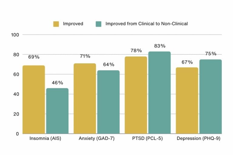 Rest and Restore Protocol™ from Unyte Health