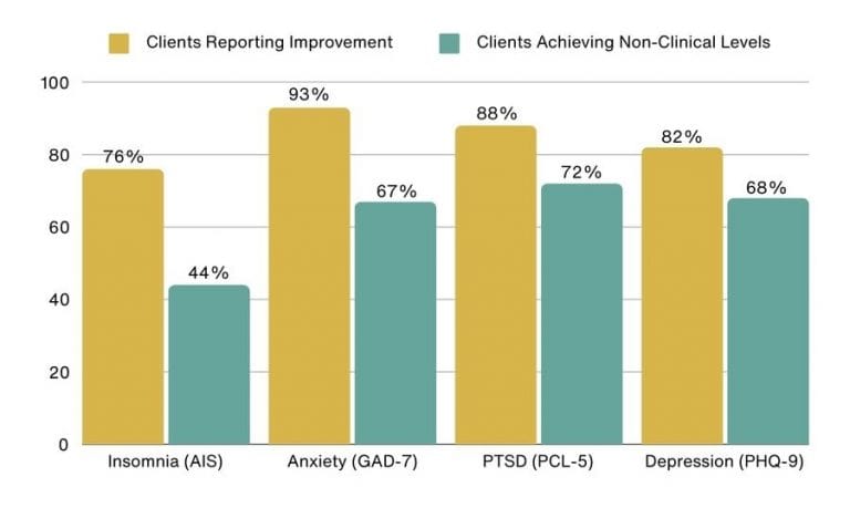 Rest and Restore Protocol™ from Unyte Health